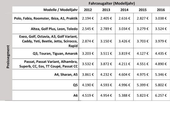 VW zahlt Entschädigung: Das müssen betroffene Dieselkunden wissen ...