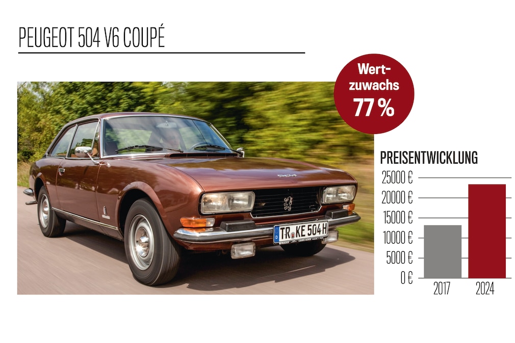 Marktanalyse: So teuer wurden diese Oldies aus Frankreich - AUTO BILD ...