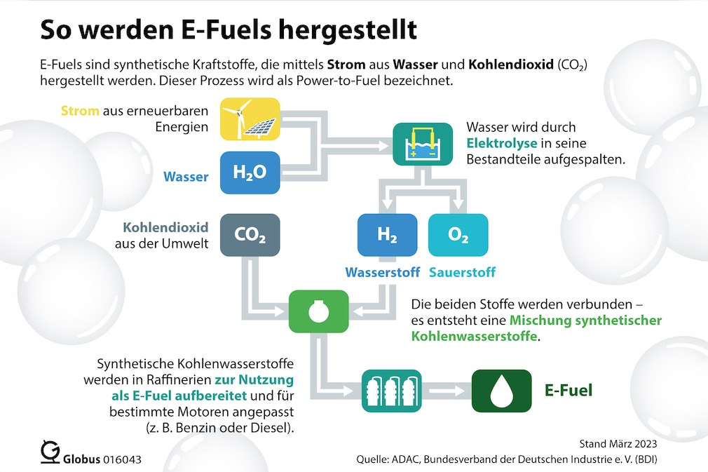 E-Fuels: Warum fordert das Kfz-Gewerbe einen höheren CO2-Preis? - AUTO BILD