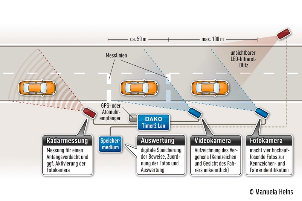 Verkehrsüberwachung: Neuer Super-Blitzer im Test - AUTO BILD